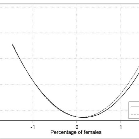 Predicted Values Of Occupational Prestige According To Percentage Of