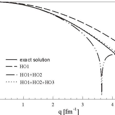 Convergence Of The Many Body Expansion 4112 Of The Charge Form Download Scientific Diagram
