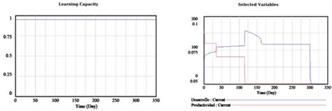 A Dynamic Approach To Performance For Software Development Projects
