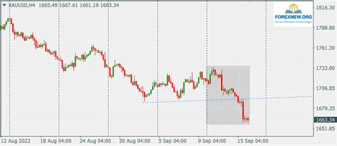 Xauusd 16 กย 2022 แนวโน้มทองคำสัปดาห์นี้