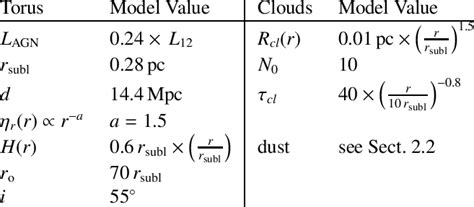 Parameters Of Our Ngc 1068 Clumpy Torus Model Download Table