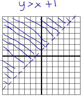 Linear Inequality Solving Graphing Problems Video Lesson Transcript Study Com
