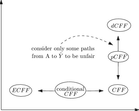 Landscape Of Causality Based Fairness Criteria Download Scientific