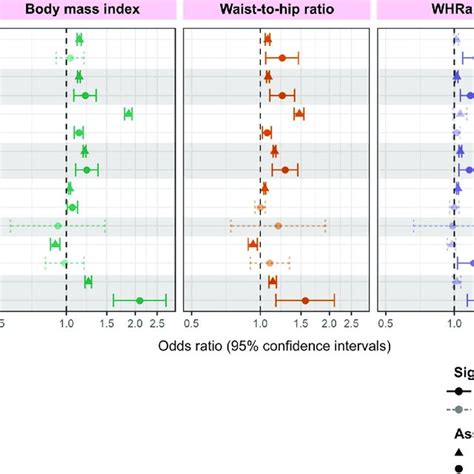 Comparison Of Observational And Genetically Causal Relationships Download Scientific Diagram