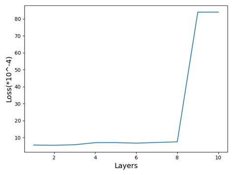 Change Of Loss Value According To The Number Of Layers A Layers Download Scientific