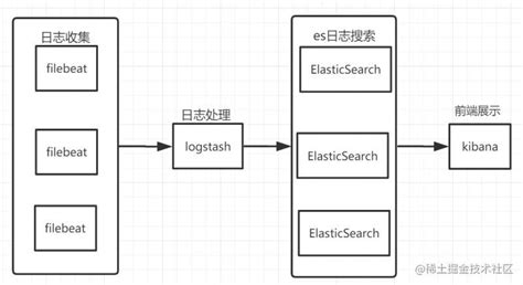 Docker Installs Elk And Implements Json Log Analysis Moment For Technology