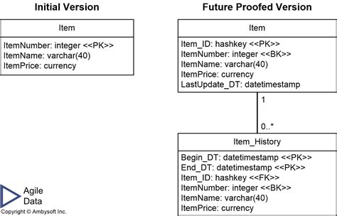 Clean Database Design Strategies To Increase Data Agility