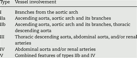 Angiographic Classification Of Takayasu Arteritis 5 6 Download