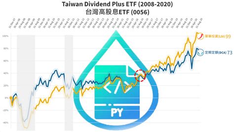 定期定額vs單筆投資— 0056 台灣高股息etf 2008 2020 Pyinvest