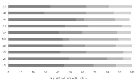 Decomposed Sources Of Wais Iv Core Subtest Variance G General Download Scientific Diagram