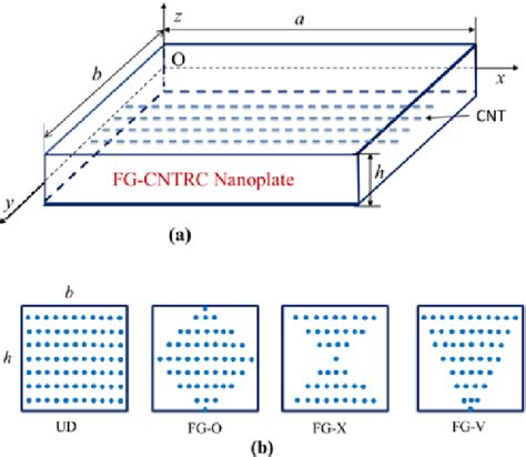 Figure 1 From Vibration Analysis Of Functionally Graded Carbon