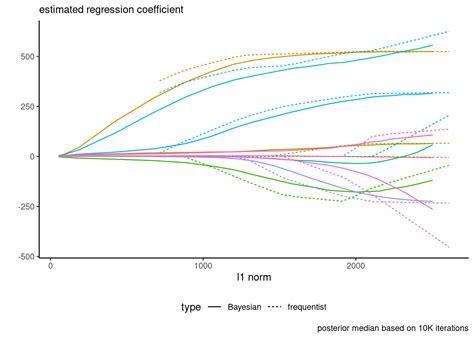 Bayesian Modelling Simulation Based Inference