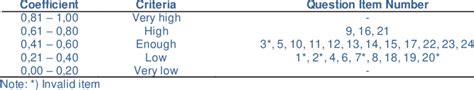 Coefficients And Validity Criteria Download Scientific Diagram