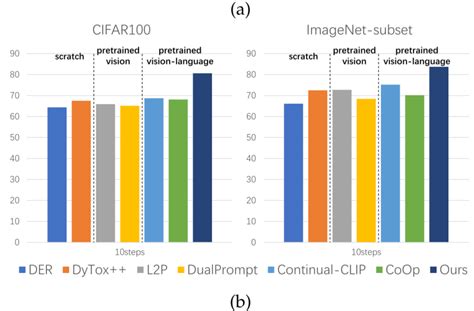 논문 리뷰 Exploiting The Semantic Knowledge Of Pre Trained Text Encoders For Continual Learning