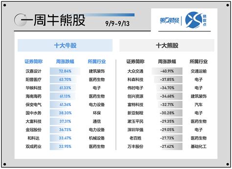 晓数点｜一周个股动向：沪指险守2700点 电子行业遭资金抛售逾百亿