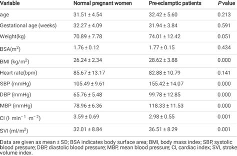 Clinical And Hemodynamic Data Of The Study Population Download