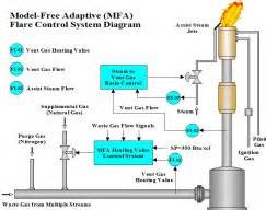 Model Free Adaptive Control Of Flare Heating Value Process