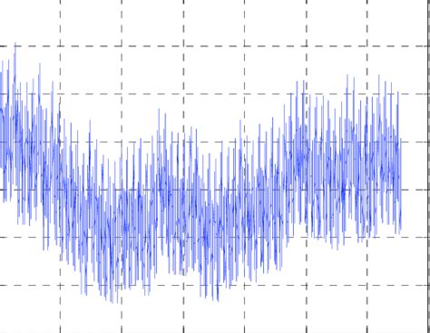 Inl Estimation For One Adc To Further Verify The Algorithm With