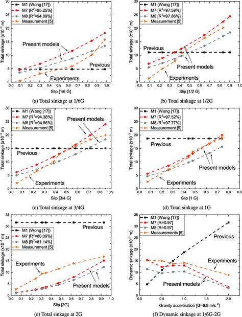 Measured And Modeled Dynamic Sinkage Z D In Partial Gravity