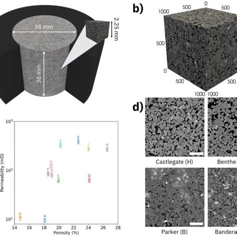 Conception Of Permeability And Porosity Determination In Rock Samples Download Scientific