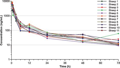 Plasma Clodronate Disodium Concentration Ngml Time Curves Over Time
