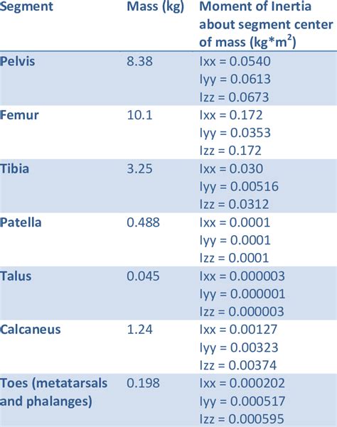 Inertia Properties Of Body Segments Download Table