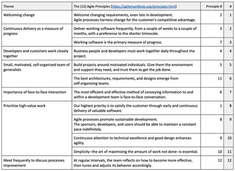 Rohit Dsouza On Linkedin Agilemanifesto