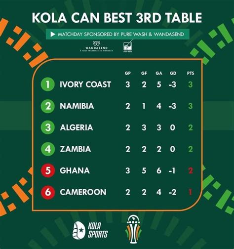 Afcon Four Countries That Can Qualify As Best Losers Idoma Voice
