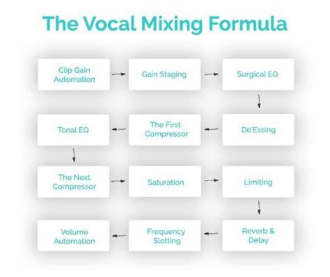 Vocal Compression Learn How To Mix Like The Pros In 2022 Music