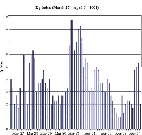 Kp Index For 27 March To 4 April 2001 This Produces The 2D Empirical Download Scientific