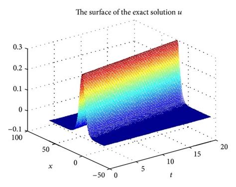 Surface For Exact Solution U Download Scientific Diagram