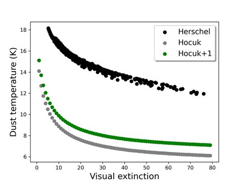Dust Temperature As A Function Of Visual Extinction Used For The Download Scientific Diagram