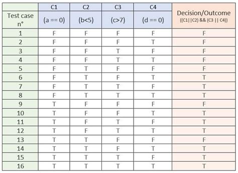 How To Obtain 100 Structural Code Coverage Of Safety Critical Systems
