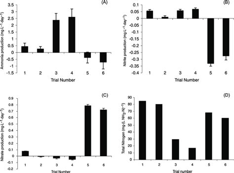 Accumulation Rates Of Ammonia A Nitrite B Nitrate C And Total