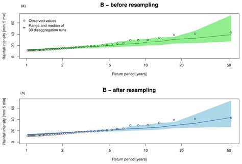 Hess Temporal Rainfall Disaggregation Using A Micro Canonical Cascade Model Possibilities To