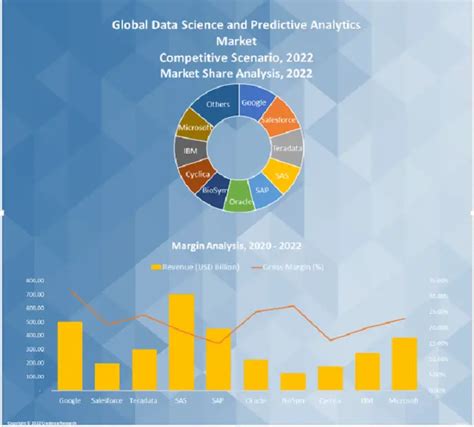 Data Science And Predictive Analytics Market By Size Revenue And