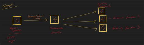Definitive Guide To Getting Started With Azure Functions Everything Cloud Agronmuaremi Com