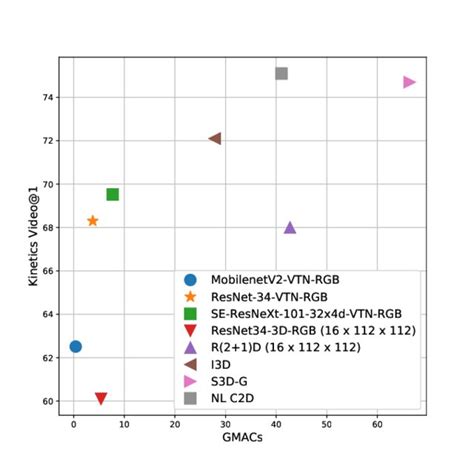 Accuracy Vs Complexity Trade Off For Different Methods On Kinetics 400