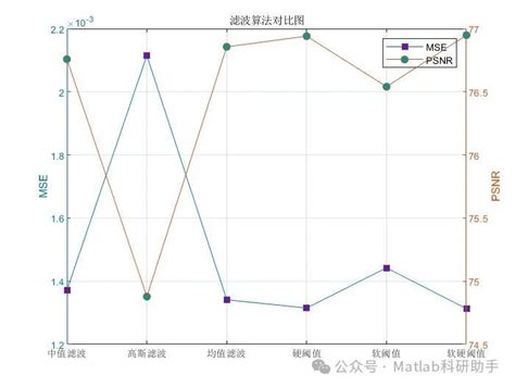 【图像去噪】基于均值中值高斯低通硬阈值软阈值半软硬硬阈值广义小波阈值多种算法实现图像去噪psnr和mse附matlab代码 Csdn博客
