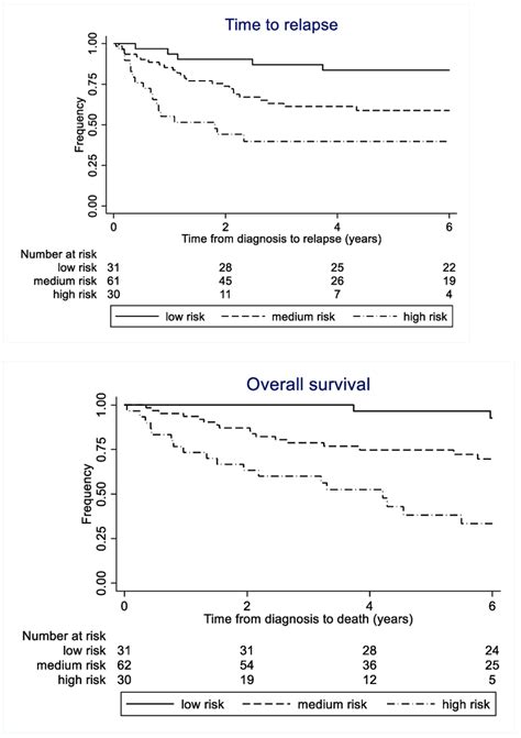 Time To Recurrent Disease And Overall Survival For Patients With Soft