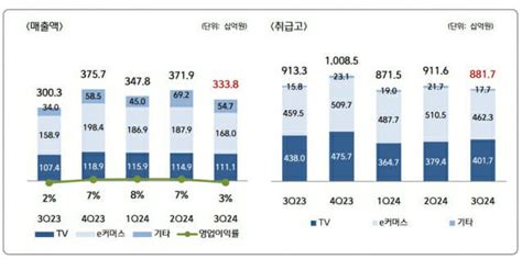 Cj온스타일 3분기 영업익 92억원 29 6 ↑