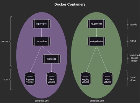 Where Do You Keep Your Docker Composeymls Stack Overflow