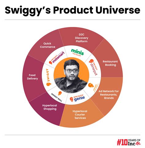 Behind Swiggys Inr 10k Cr Revenue Run In Fy24 Ahead Of Ipo