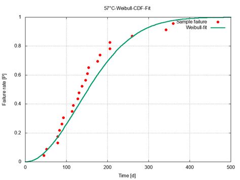 Data Points And The Cdf Fit At 57 • C The Test Stopped After 423 Days
