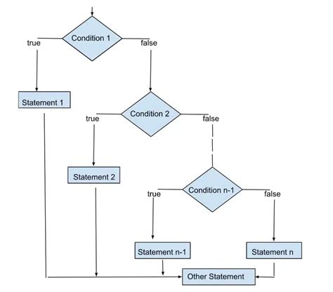 well and depth researched guide on types of control statements in c tricky edu
