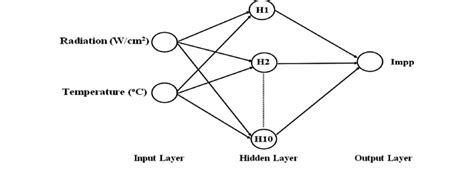 Multi Layer Neural Network Architecture Download Scientific Diagram