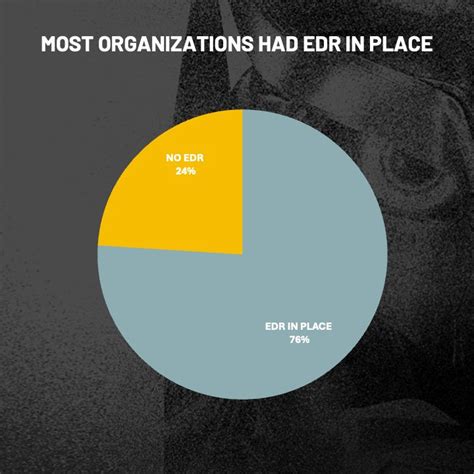 76 Of Organizations With Edr Still Fell Victim To Attacks How Cybereason Posted On The