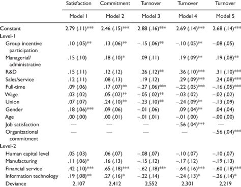 Results Of HLM Analysis Testing The Mediation Mechanisms Download Table