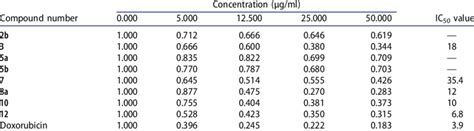 This Represents The Results Of In Vitro Cytotoxic Activity Against A