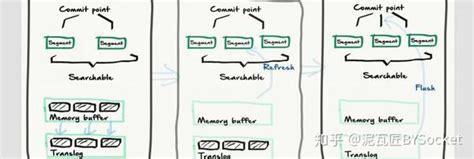 Elasticsearch Lucene 数据写入原理 Es 核心篇 知乎